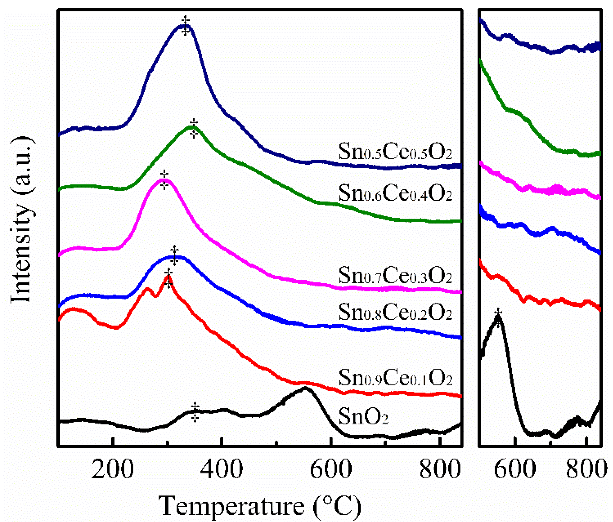 Enhanced Oxygen Vacancies in Ce-Doped SnO2 Nanofibers for Highly ...