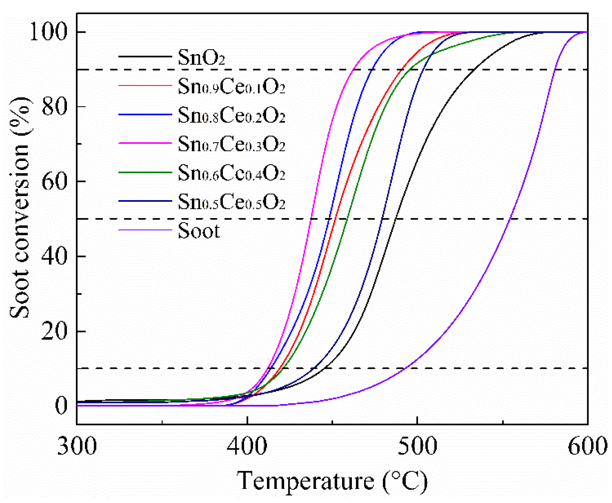 Enhanced Oxygen Vacancies in Ce-Doped SnO2 Nanofibers for Highly ...