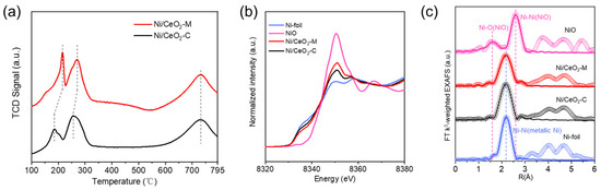 Ni/CeO2 Catalyst Prepared via Microimpinging Stream Reactor with High ...