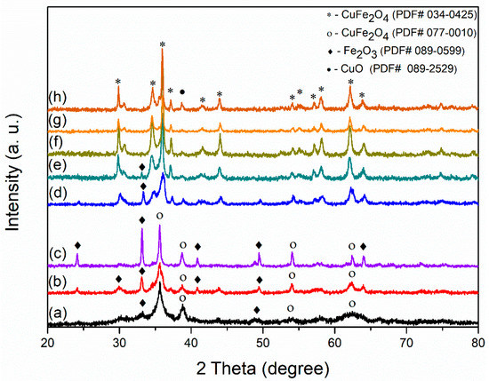 Synthesis, Characterization, and Photocatalytic Investigation of ...