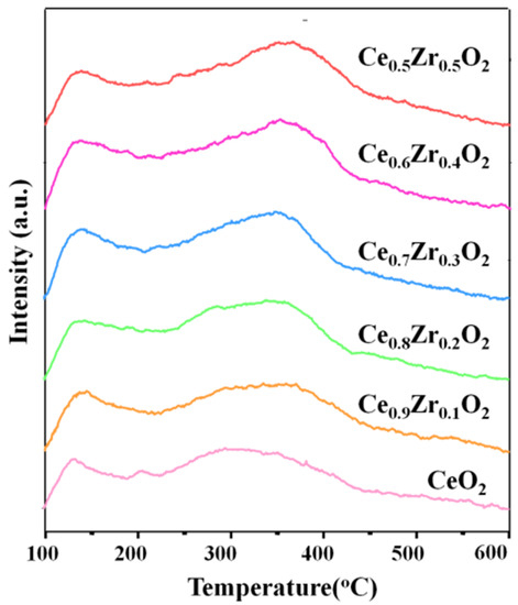 CeO2-ZrO2 Solid Solution Catalyzed and Moderate Acidic–Basic Sites ...