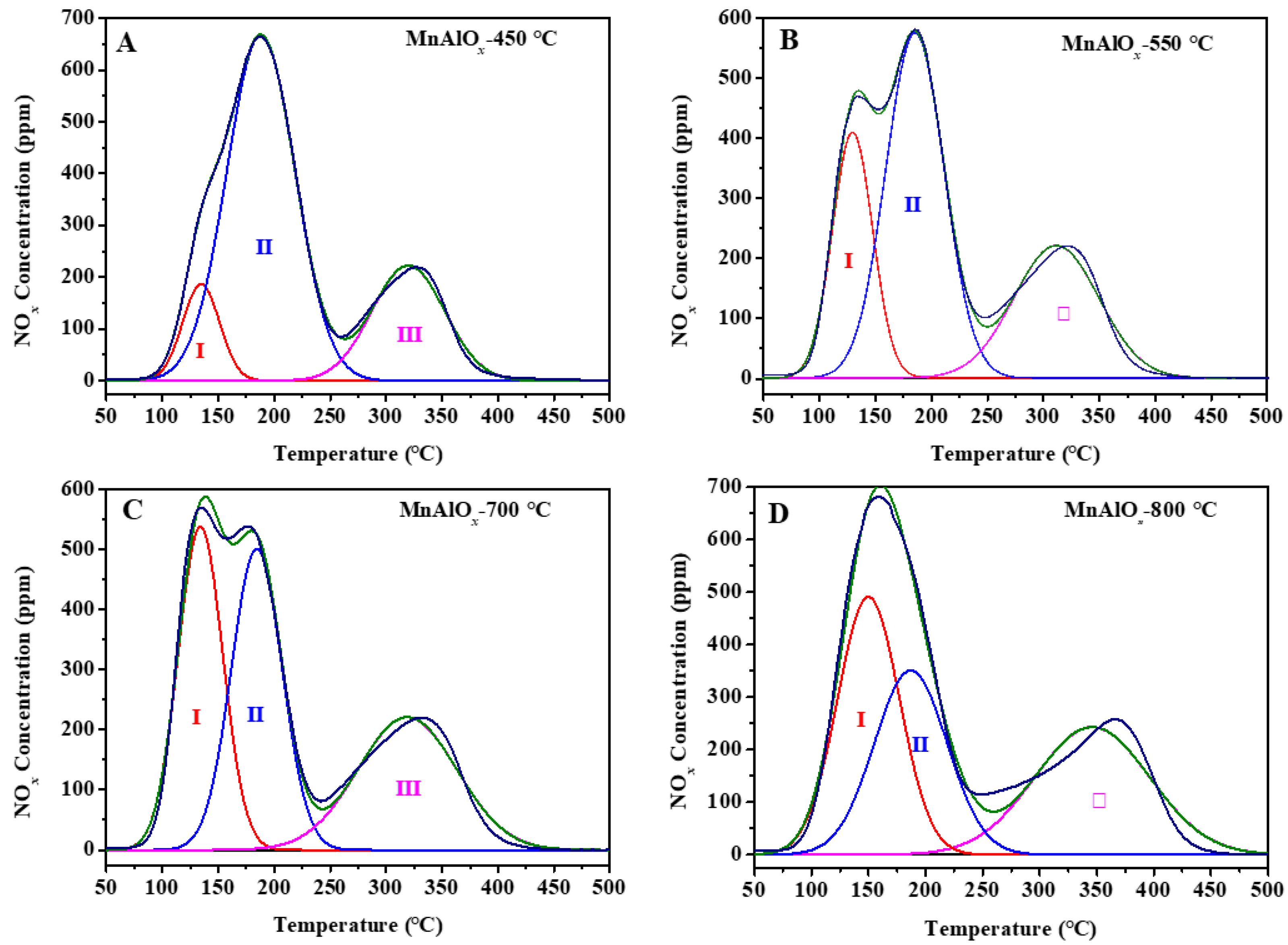 Ordered Mesoporous MnAlOx Oxides Dominated by Calcination Temperature ...