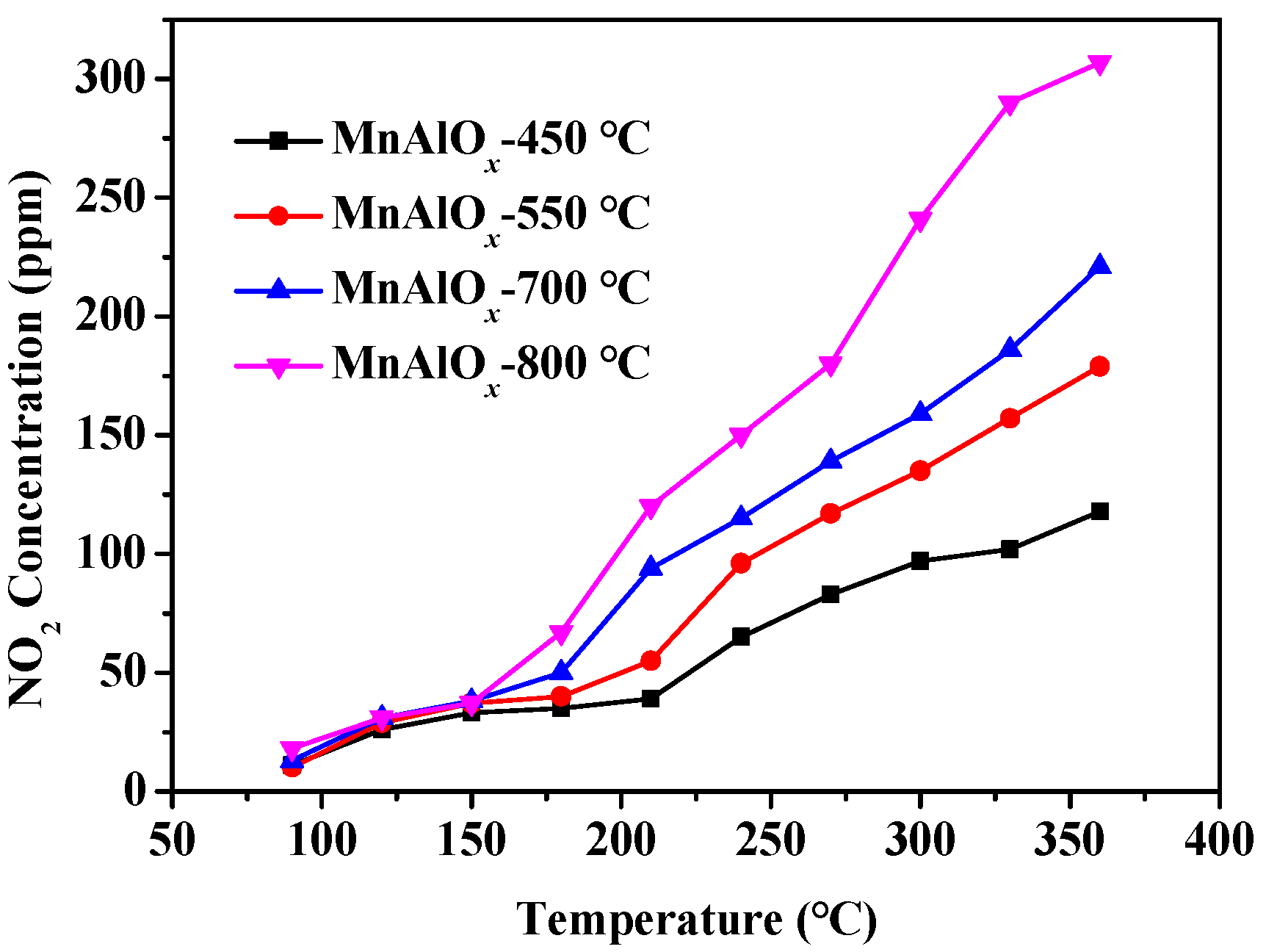 Ordered Mesoporous MnAlOx Oxides Dominated by Calcination Temperature ...