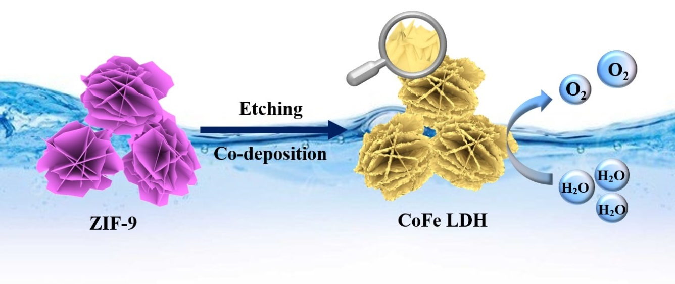Catalysts | Free Full-Text | Facile Synthesis of Sulfate-Intercalated ...