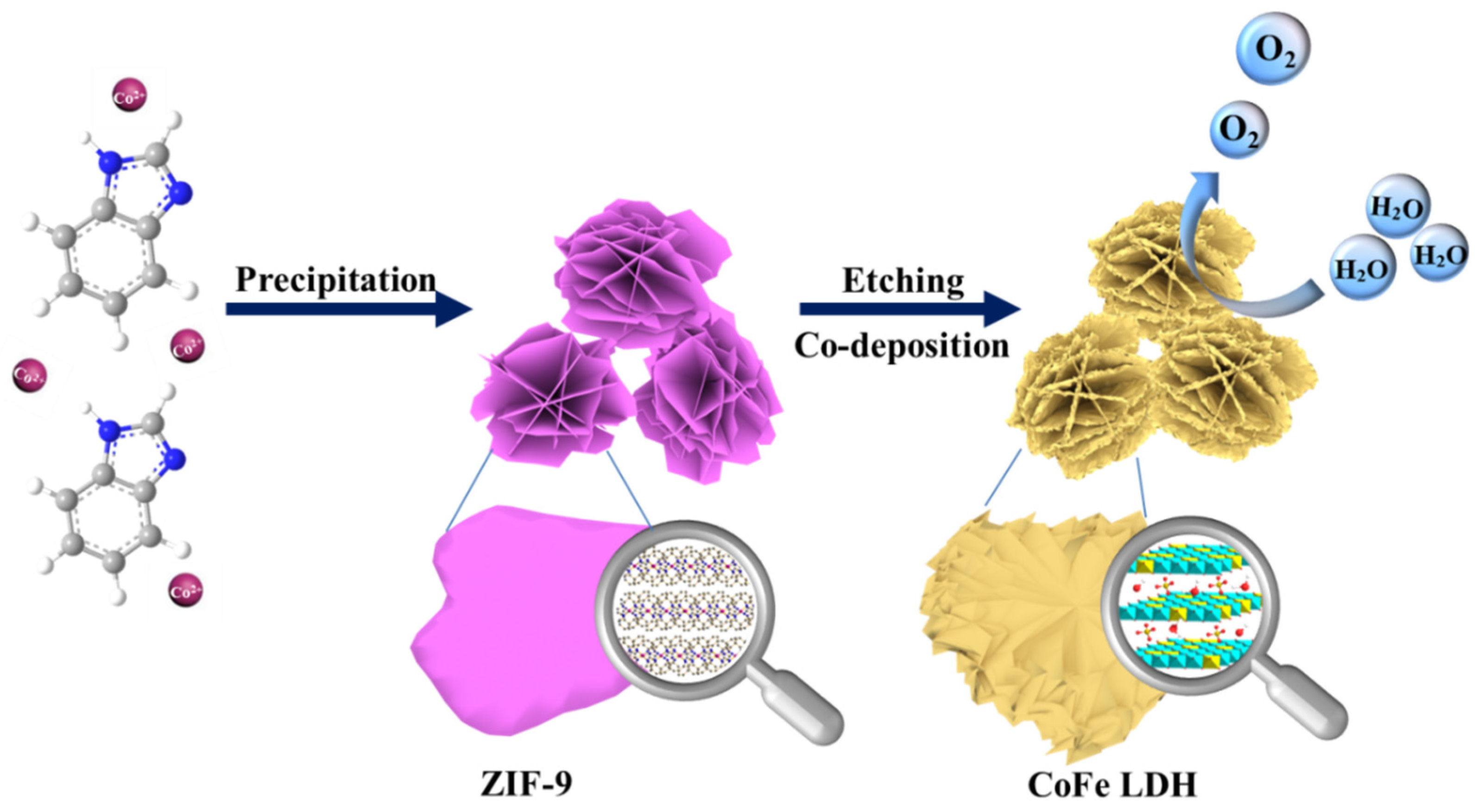 Facile Synthesis of Sulfate-Intercalated CoFe LDH Nanosheets Derived ...