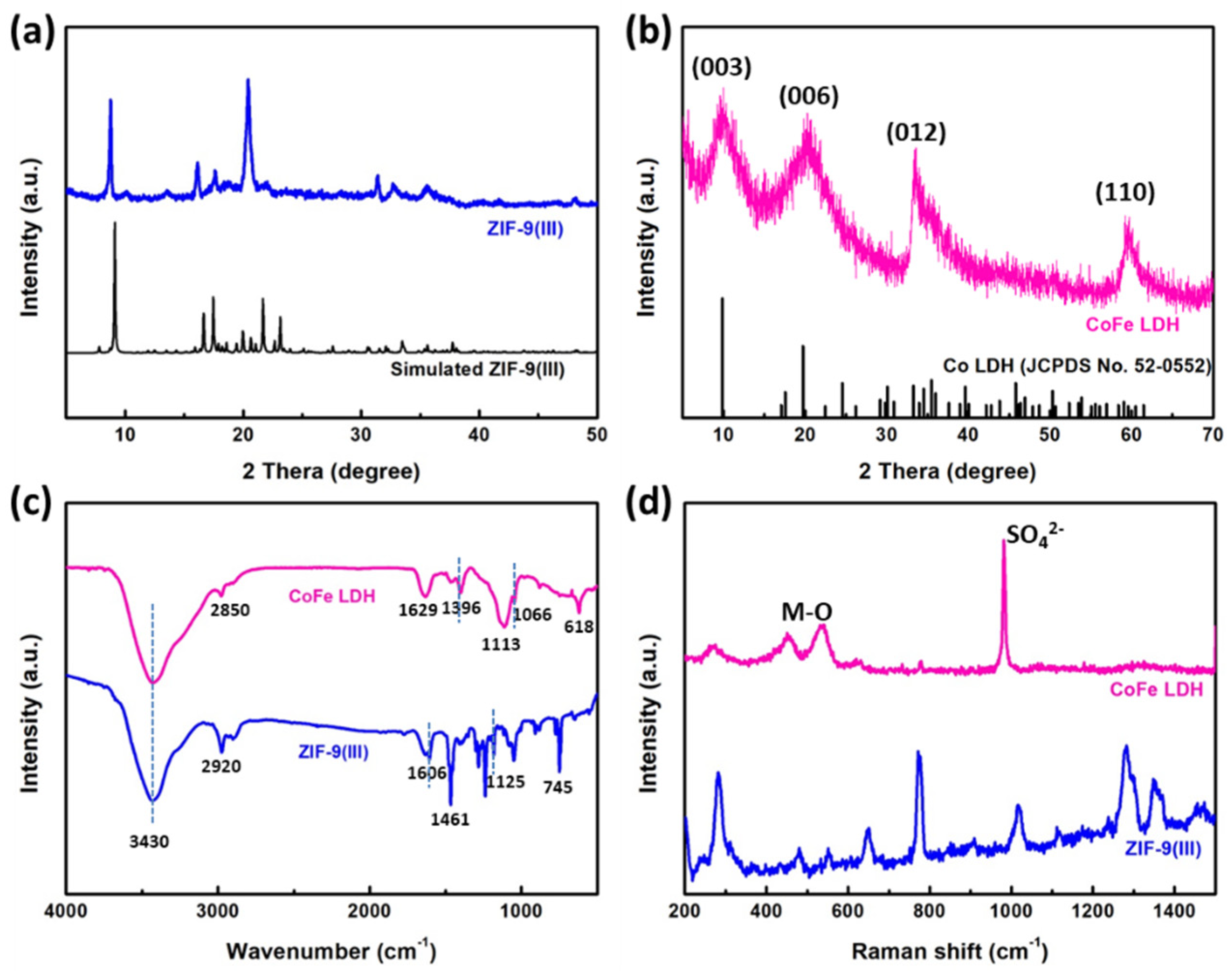 Facile Synthesis of Sulfate-Intercalated CoFe LDH Nanosheets Derived ...