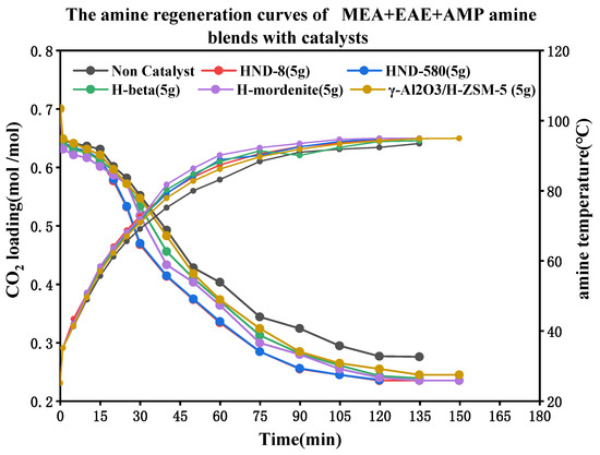 Evaluating CO2 Desorption Activity of Tri-Solvent MEA + EAE + AMP with ...