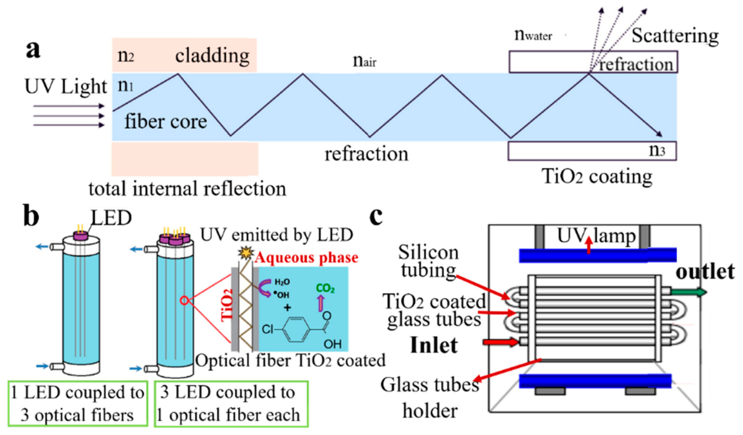 Photocatalytic Reactor as a Bridge to Link the Commercialization of ...