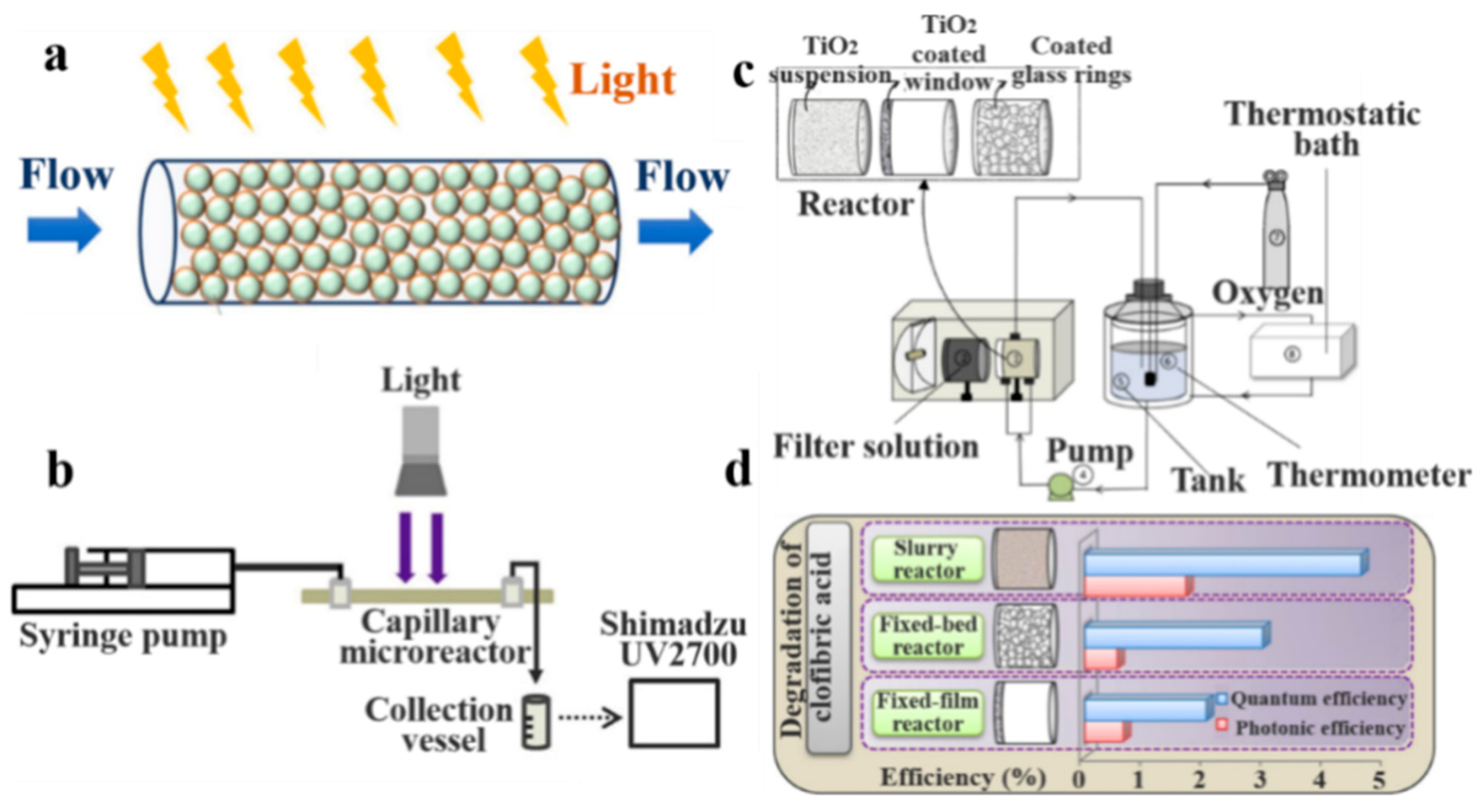 Photocatalytic Reactor as a Bridge to Link the Commercialization of ...