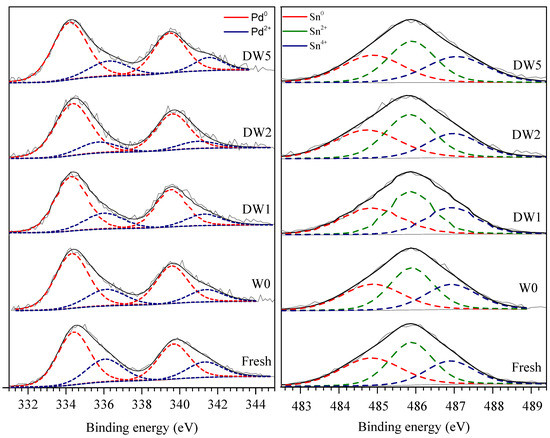 Activity and Stability of Pd Bimetallic Catalysts for Catalytic Nitrate ...