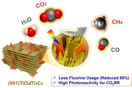Catalysts | Free Full-Text | Facile Preparation of Highly Active CO2 ...