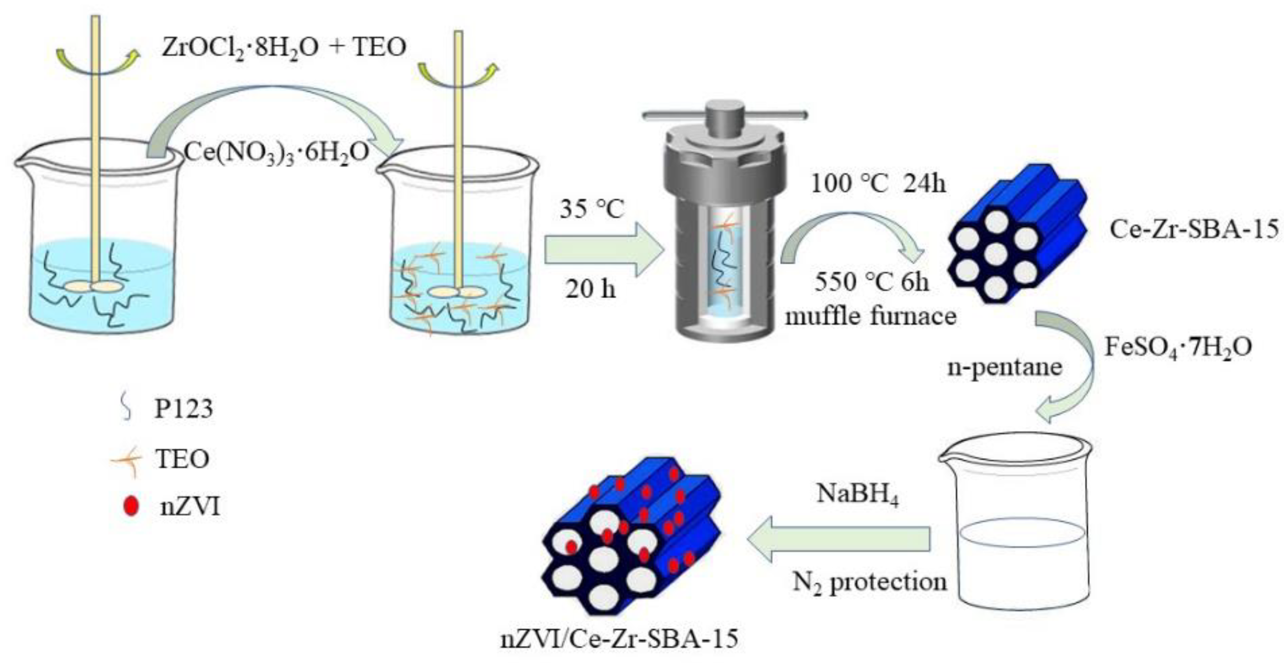 Catalysts | Free Full-Text | Ordered Mesoporous nZVI/Zr-Ce-SBA-15 Catalysts Used for Nitrate ...