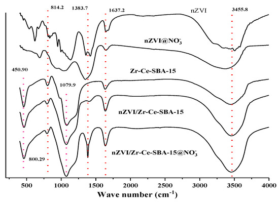 Catalysts | Free Full-Text | Ordered Mesoporous nZVI/Zr-Ce-SBA-15 Catalysts Used for Nitrate ...