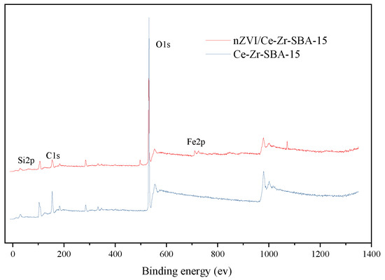 Catalysts | Free Full-Text | Ordered Mesoporous nZVI/Zr-Ce-SBA-15 Catalysts Used for Nitrate ...