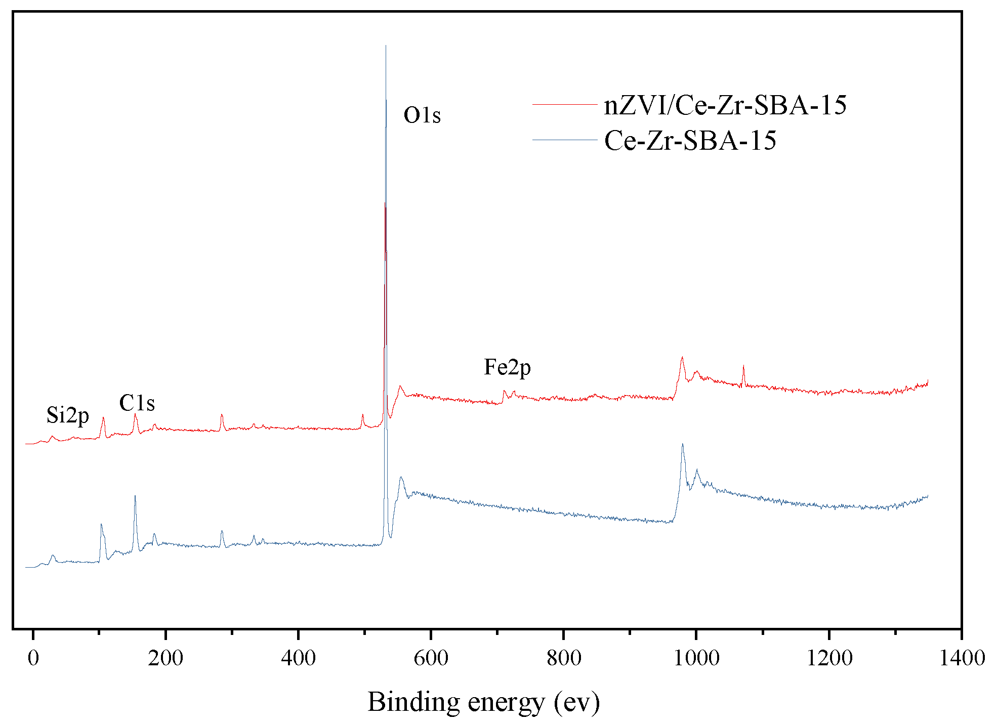 Catalysts | Free Full-Text | Ordered Mesoporous nZVI/Zr-Ce-SBA-15 Catalysts Used for Nitrate ...