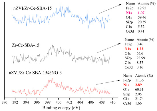 Catalysts | Free Full-Text | Ordered Mesoporous nZVI/Zr-Ce-SBA-15 Catalysts Used for Nitrate ...