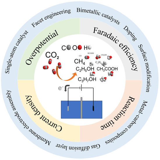 Catalysts | Free Full-Text | Recent Advances in Heterogeneous ...