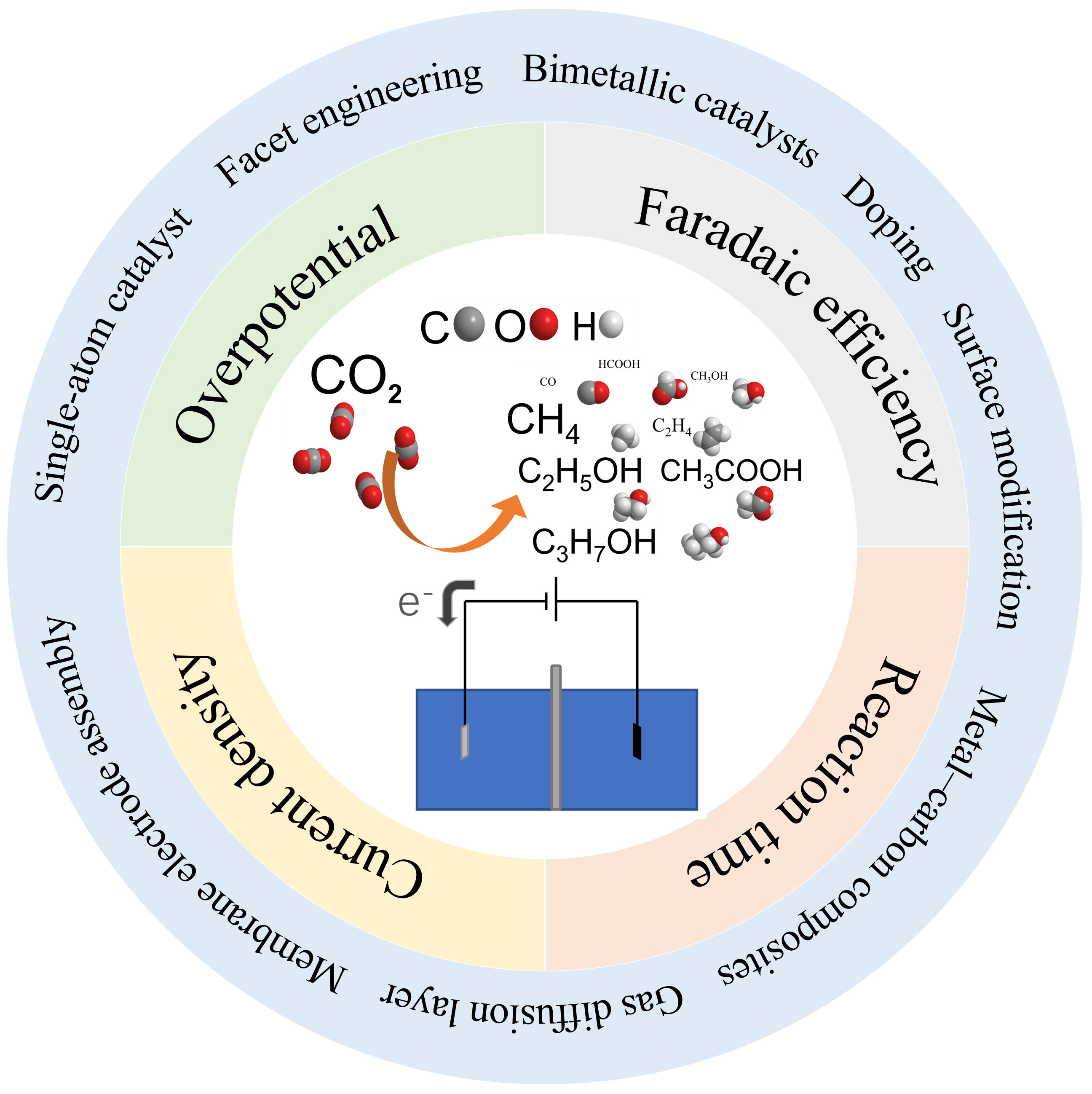 Catalysts | Free Full-Text | Recent Advances in Heterogeneous ...