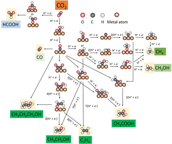 Recent Advances in Heterogeneous Electroreduction of CO2 on Copper ...