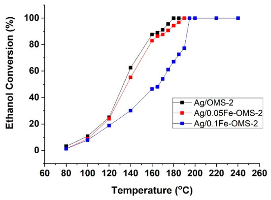 Catalysts | Free Full-Text | Synergistic Effect in Ag/Fe–MnO2 Catalysts ...