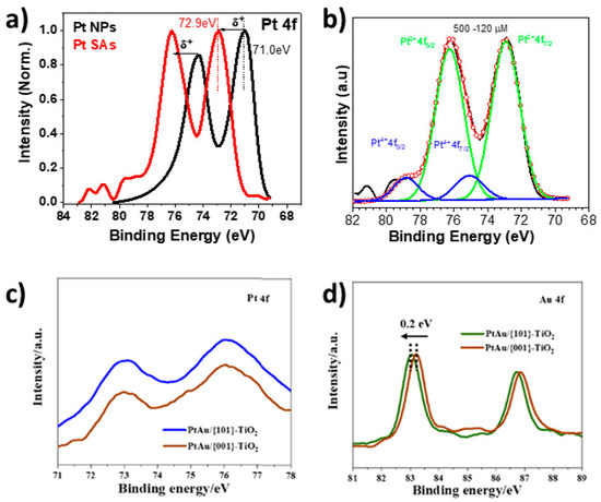 Single-Atom-Based Catalysts for Photocatalytic Water Splitting on TiO2 ...