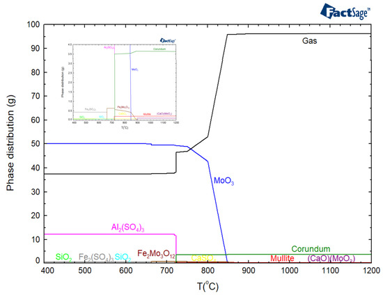 High-Temperature Reaction Mechanism of Molybdenum Metal in Direct Coal ...