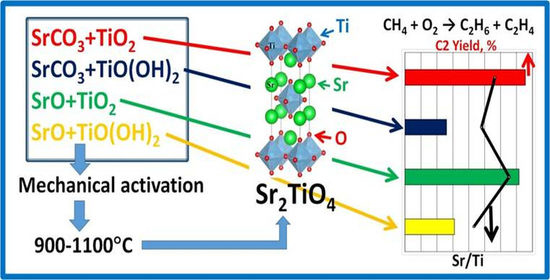 Catalysts | Free Full-Text | Sr2TiO4 Prepared Using Mechanochemical ...
