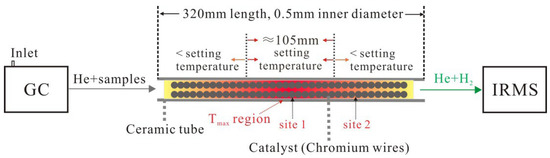 Catalysts | Free Full-Text | Development of Novel Pyrolysis Technology ...