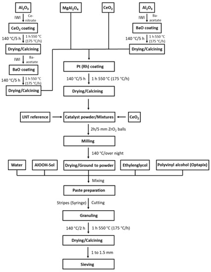 Catalysts | Free Full-Text | Contributions of Washcoat Components in ...