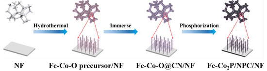 Heterostructured Co2P Nanocomposite Embedded in a N, P Co-Doped Carbon ...