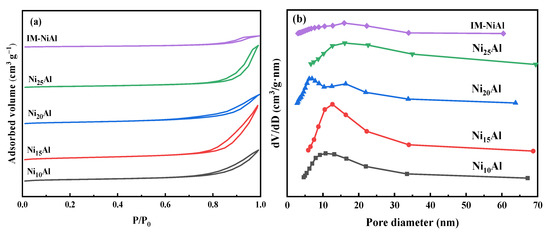 Preparation of a Novel NiAlO Composite Oxide Catalyst for the ...