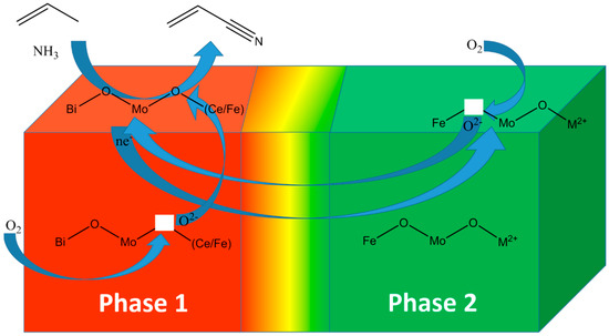 The Emergence of the Ubiquity of Cerium in Heterogeneous Oxidation ...