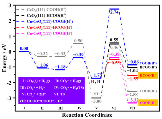 Hydride Generation on the Cu-Doped CeO2(111) Surface and Its Role in ...