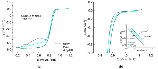 Improved Oxygen Reduction on GC-Supported Large-Sized Pt Nanoparticles ...
