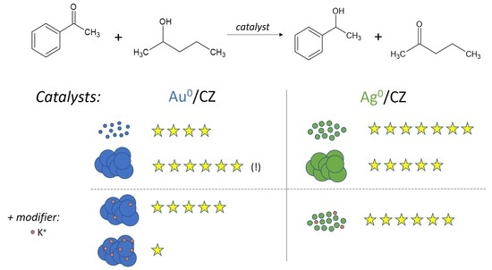 Catalysts | Free Full-Text | Highly Active Large Au Clusters and Even ...
