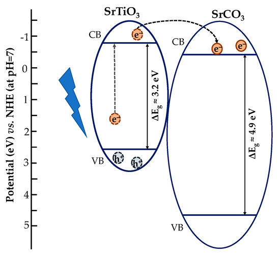 Role of SrCO3 on Photocatalytic Performance of SrTiO3-SrCO3 Composites