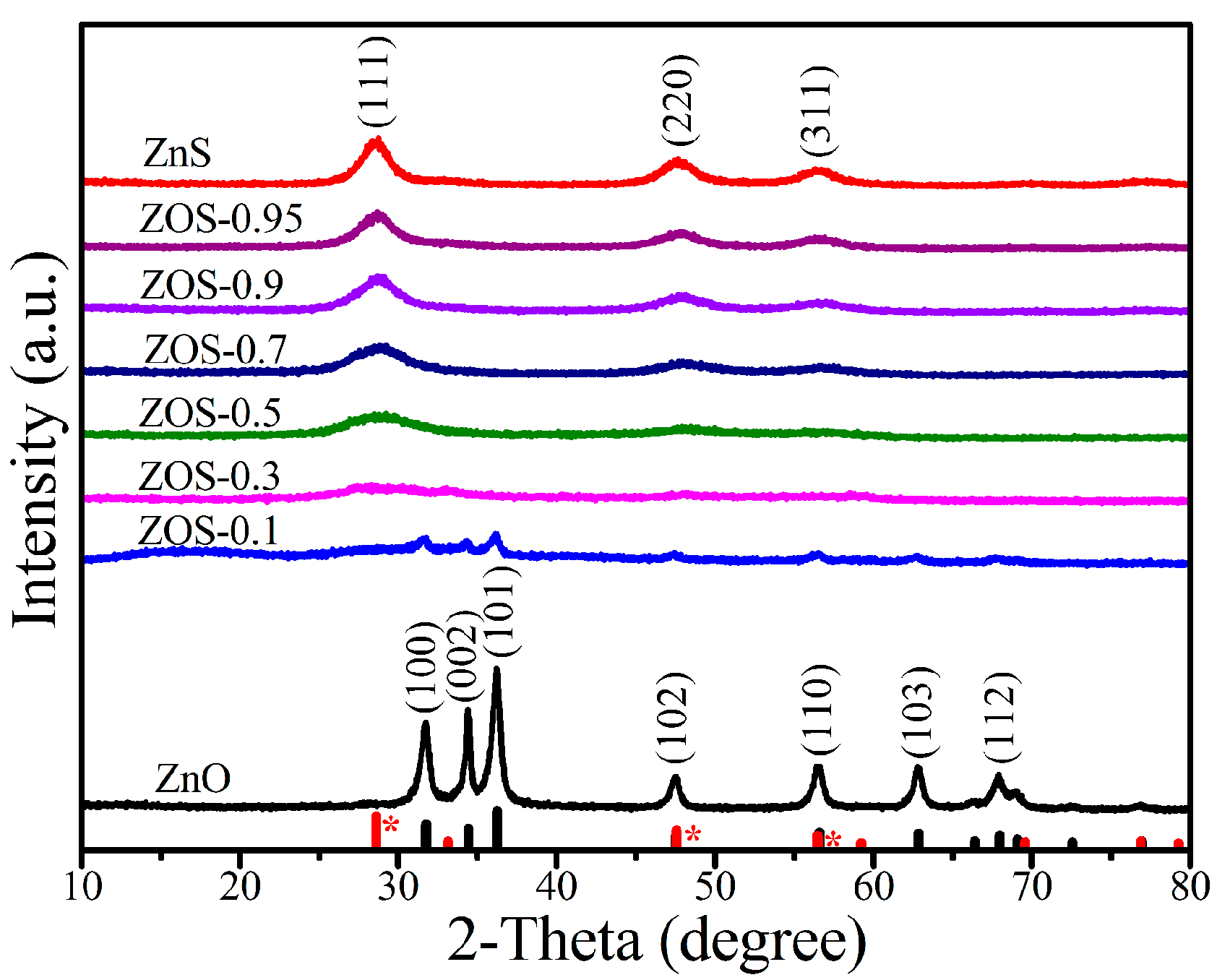 Solid-State Synthesis of ZnO/ZnS Photocatalyst with Efficient Organic Pollutant Degradation ...