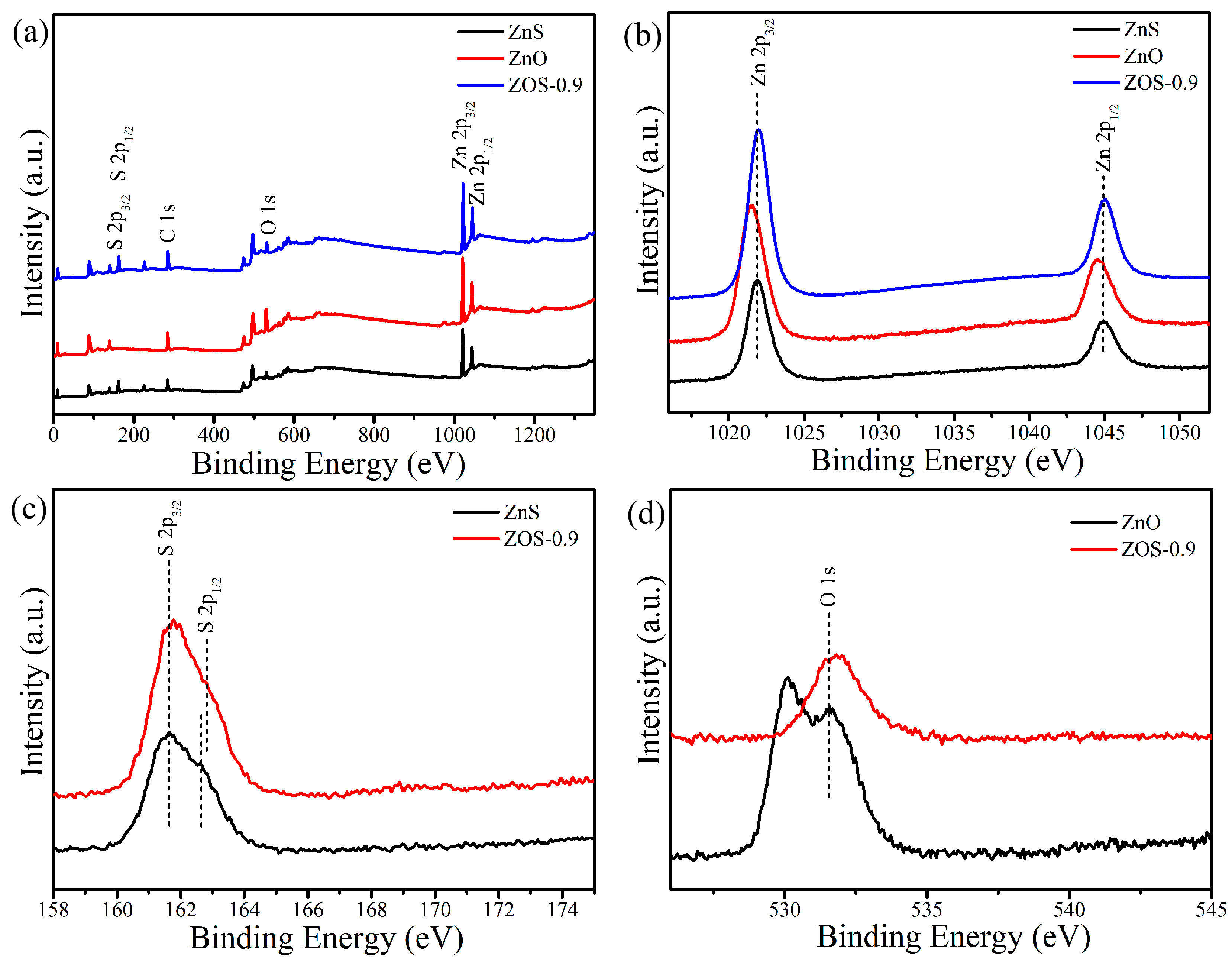 Solid-State Synthesis of ZnO/ZnS Photocatalyst with Efficient Organic Pollutant Degradation ...