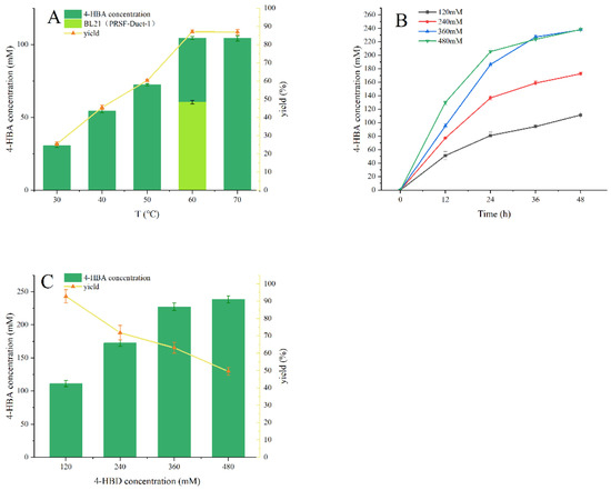 Biosynthesis of 4-hydroxybenzylideneacetone by Whole-Cell Escherichia coli