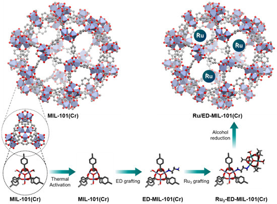 Trimeric Ruthenium Cluster-Derived Ru Nanoparticles Dispersed in MIL ...