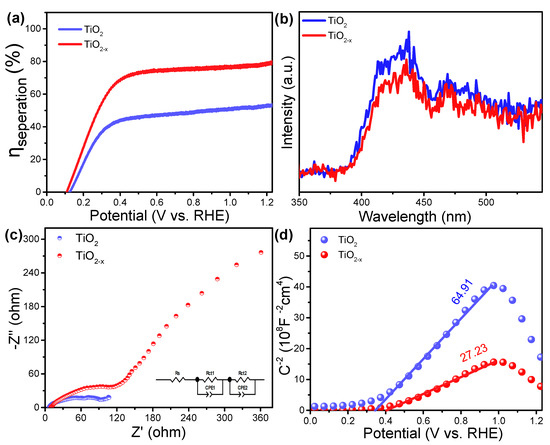 Defect Engineering and Surface Polarization of TiO2 Nanorod Arrays ...