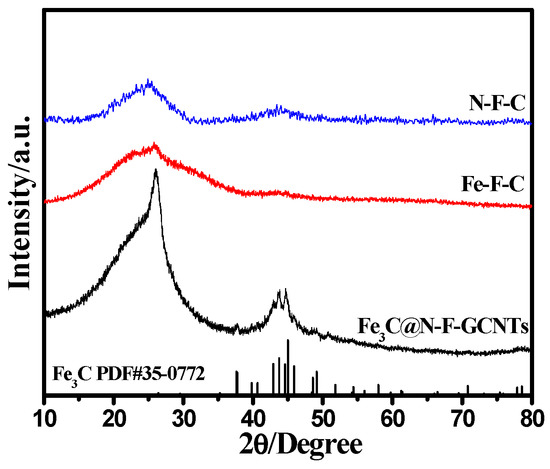 Iron Carbide Nanoparticles Embedded in Edge-Rich, N and F Codoped ...