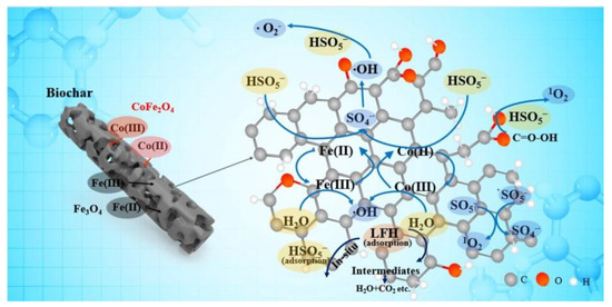 Heterogeneous Metal-Activated Persulfate and Electrochemically ...