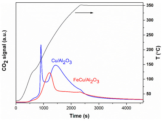 CO Oxidation over Alumina-Supported Copper Catalysts