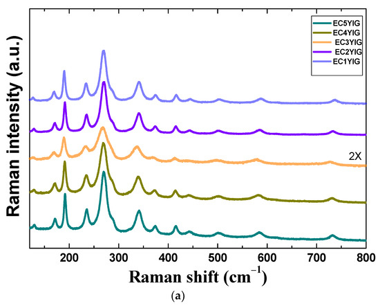 Cr-Containing Rare-Earth Substituted Yttrium Iron Garnet Ferrites ...
