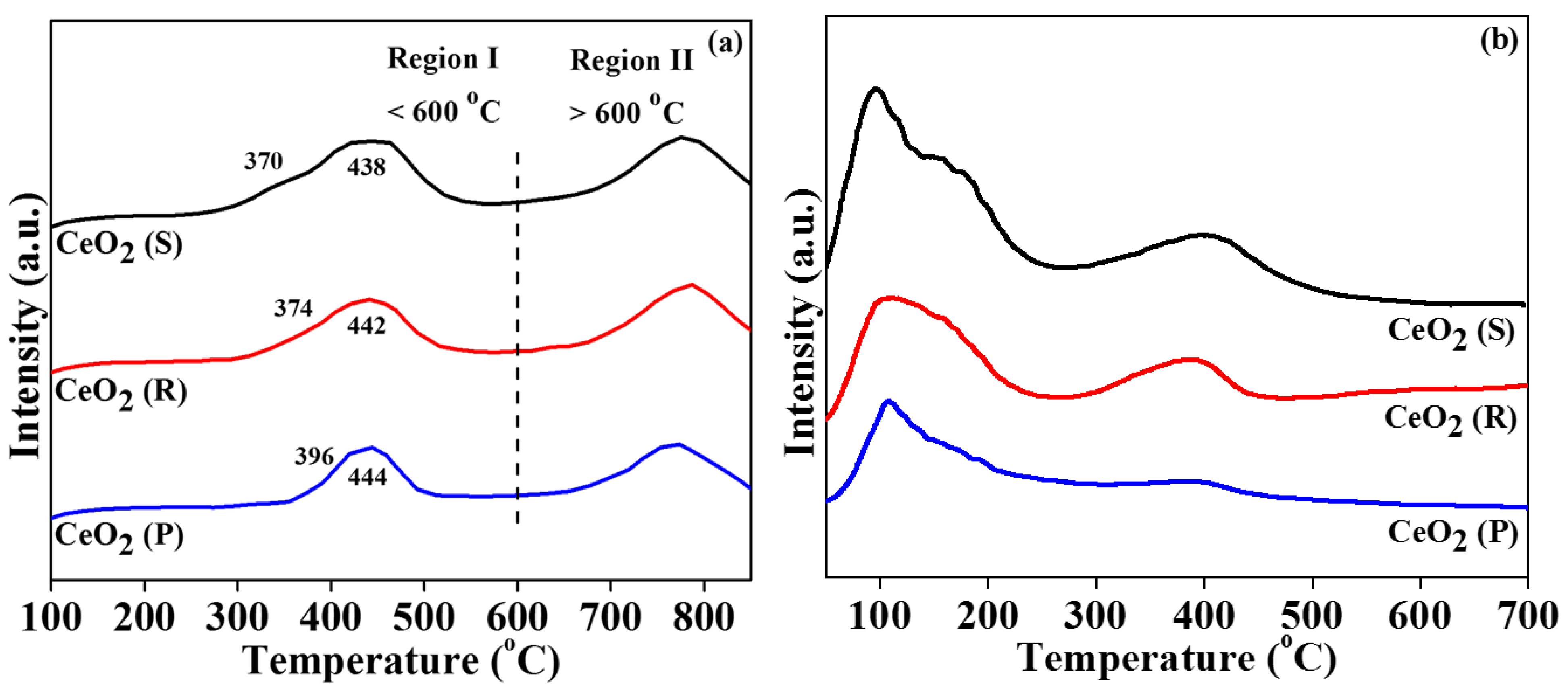 Catalysts | Free Full-Text | Effect of Morphology-Dependent Oxygen ...