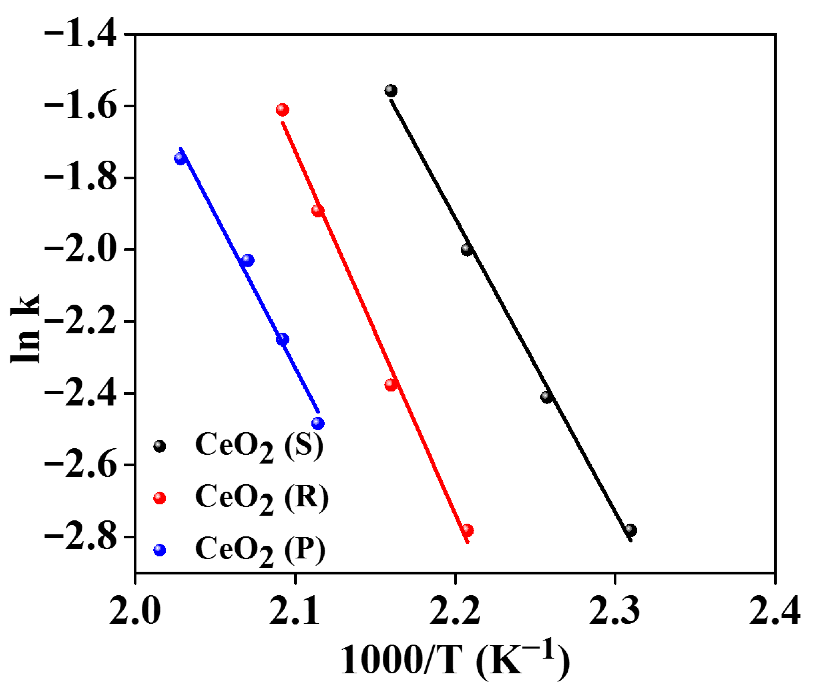 Effect of Morphology-Dependent Oxygen Vacancies of CeO2 on the ...