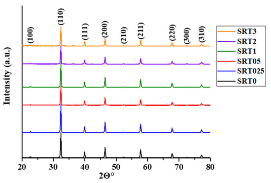 Optimization of Plasmonic Copper Content at Copper-Modified Strontium ...
