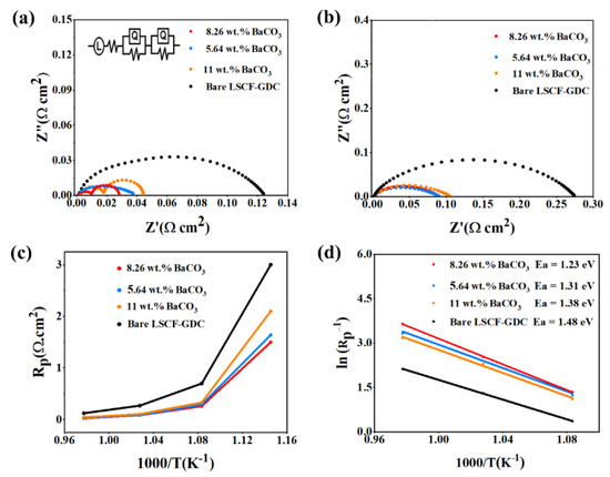 Catalysts | Free Full-Text | BaCO3 Nanoparticles-Modified Composite ...