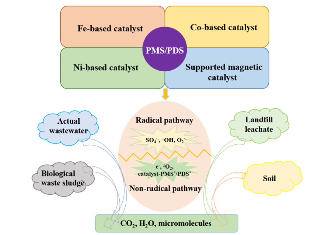 Catalysts | Free Full-Text | A Review of Persulfate Activation by ...